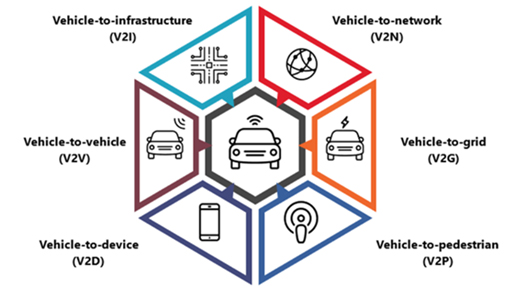 V2X communication in electric vehicles: streamlined architecture and solutions